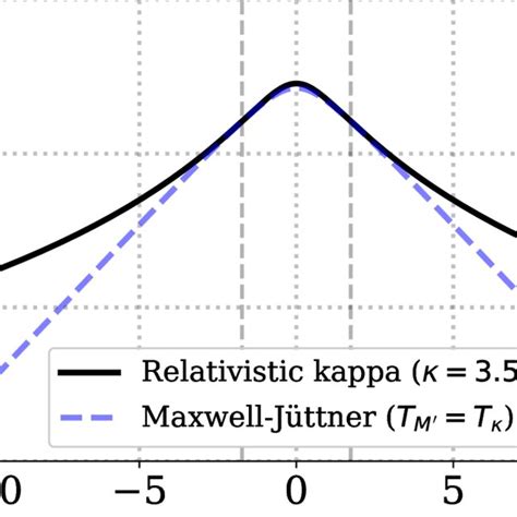 Relativistic Kappa Distribution With T κ Mc 2 1 And κ 35 Black