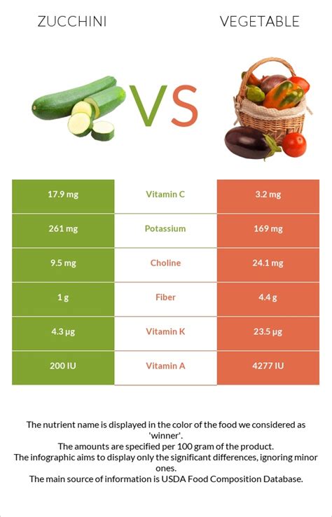 Zucchini Vs Vegetable — In Depth Nutrition Comparison