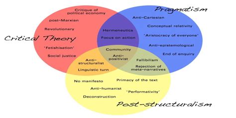 Concept Map Of Poststructuralism Adopted From Pinterest 2020a P 1
