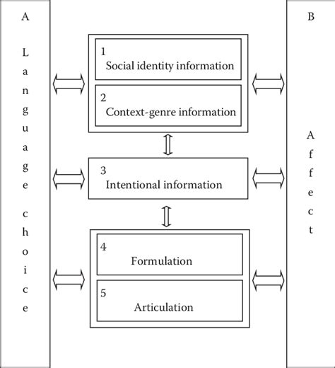 1 A Sociopragmatic Psycholinguistic Sppl Model Of Bilingualism