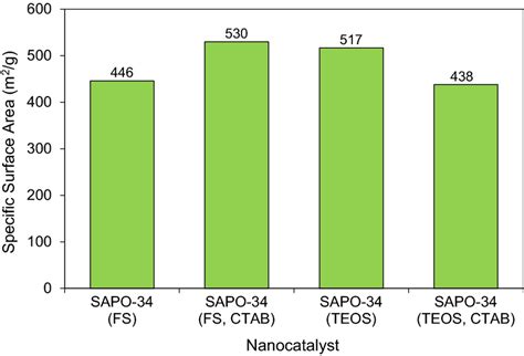 Bet Surface Area Analysis Of Surfactant Controlled Fabricated Catalysts