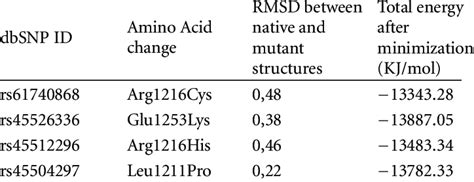 rmsd and total energy of native structure 2jo9 and mutant modeled