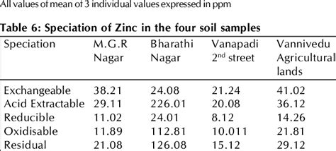 Speciation Of Lead In The Four Soil Samples Download Table