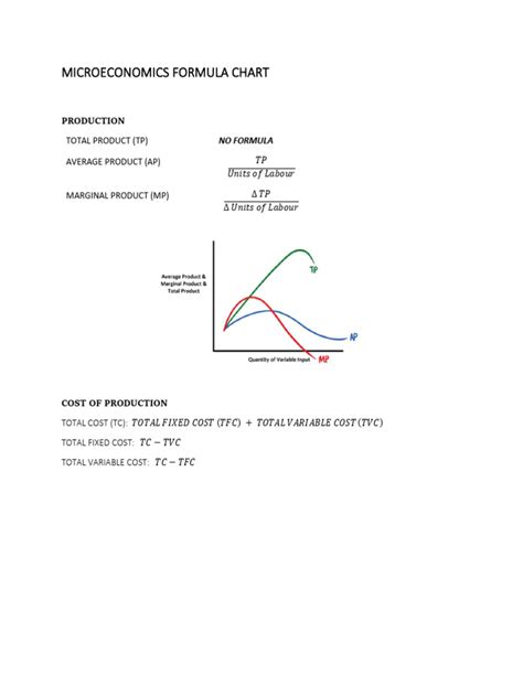 Microeconomics Formula Sheet Download Free Pdf Demand Elasticity