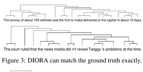 Figure 4 Unsupervised Latent Tree Induction With Deep