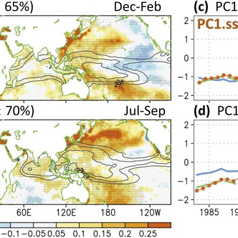The First Mode Of Empirical Orthogonal Function Analysis Eof1 Shaded