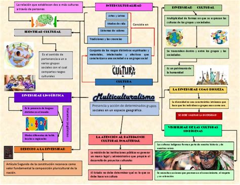 Mapa Mental De Multiculturalismo Descargar Gratis Pdf