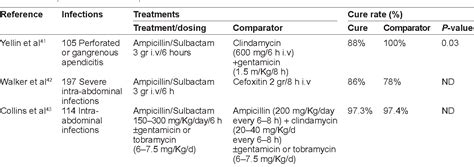 Table 2 From Ampicillinsulbactam In Combination A Review Of Its Use