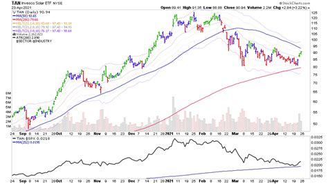 104 Dow Jones Sector Industry Groups Sorted By Relative Strength