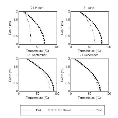 Salinity Variation According To The Depth For 4 Typical Days Download Scientific Diagram