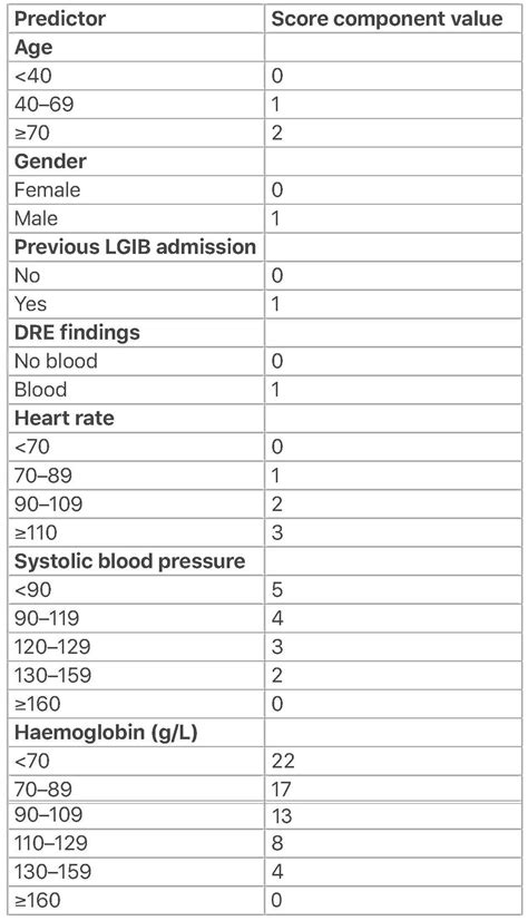 Lower Gastrointestinal Bleeding Lgib — Gpraj