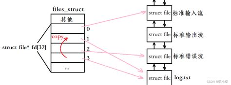 【项目实战】自主实现 项目（六）——cgi机制cgi处理 Csdn博客