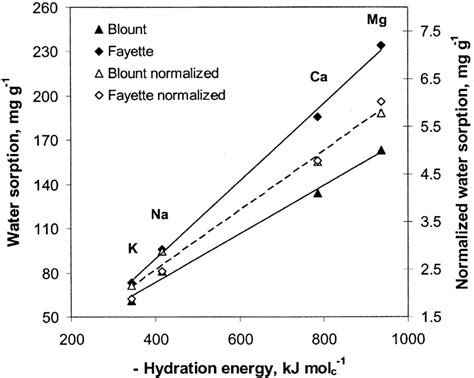 Average Values Unnormalized Left Axis And Normalized By Download
