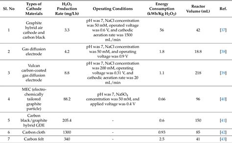 Table 1 From Microbial Electrolysis Cell As A Diverse Technology