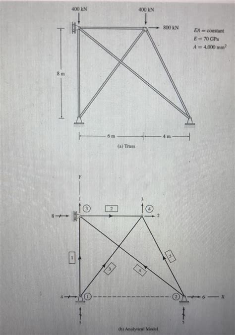 Solved 400 Kn 400 Kn 800 Kn Ea Constant E 70 Gpa À 4 000