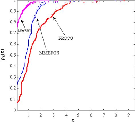 figure 1 from memoryless modified symmetric rank one method for large