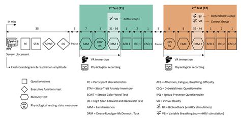 Autonomic And Cognitive Control In Memory Investigating The