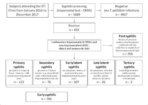 Flow Chart Used To Categorize The Enrolled Patients In The Different Download Scientific