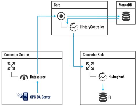 Data Flow In The System