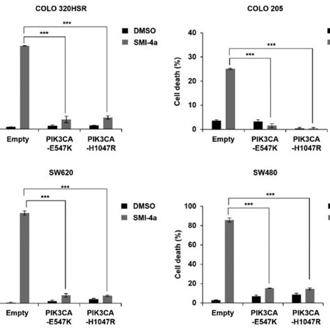 Overexpression Of Mt Pik3ca Induces Resistance To Smi 4a Treatment Download Scientific Diagram