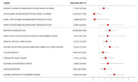 Risk Factors Identified By Lasso For 1 Year Risk Of Preventable