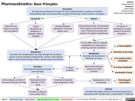 Pharmacokinetics Calgary Guidecalgary Guide