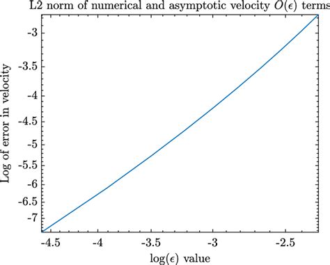 log log plot depicting the l2 norm between the analytical and numerical