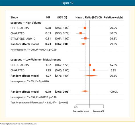Treatment Intensification In Metastatic Hormone Sensitive Prostate