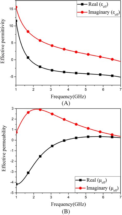 Calculated A Effective Permittivity And B Permeability Of The