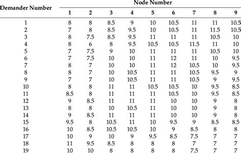 The Unit Transportation Cost From Alternative Logistics Distribution
