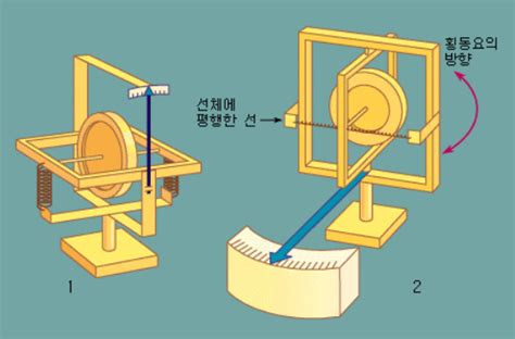 도전골든벨에 출제된 자이로스코프 각운동량 원리 이용한 기계