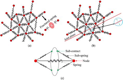 Laboratory Scale Investigation On Shear Behavior Of Non Persistent