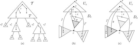 A An Example Of Centroid Decomposition Of The Tree T Which