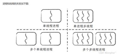 【linux：线程概念】 csdn博客