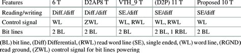 Comparison Of Sram Cell Features Download Scientific Diagram
