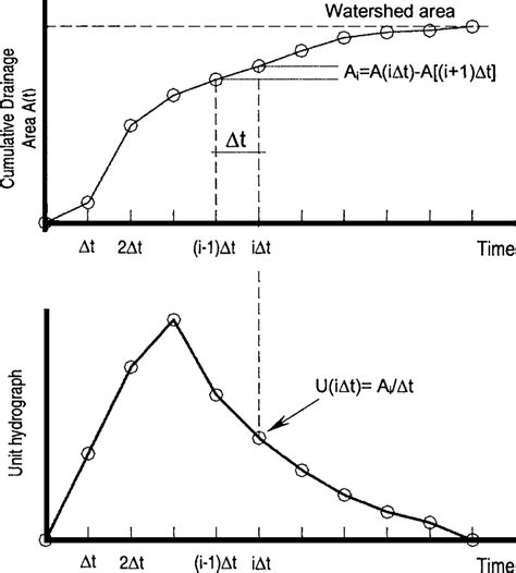 Schematic Derivation Of The Unit Hydrograph Download Scientific Diagram
