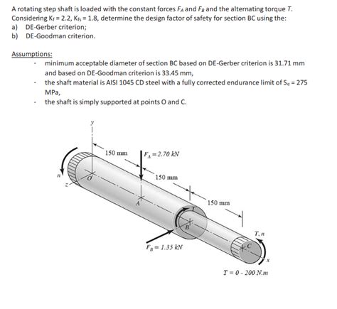A Rotating Step Shaft Is Loaded With The Constant