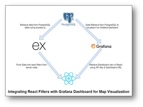 integrating react filters with grafana dashboard for map visualization grafana grafana labs