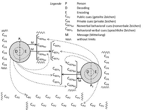Abbildung 17 Transactional Model Of Communication Nach Barnlund