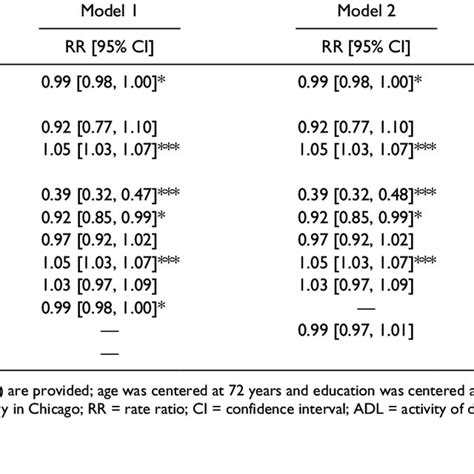 Multivariate Results From The Negative Binomial Models Regressing Download Table