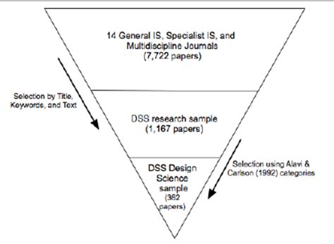 Arriving At The Dss Design Science Sample Download Scientific Diagram