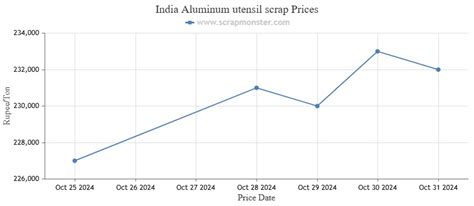 Aluminum Scrap Prices Weekly Market Report November 1 2024 2024 11