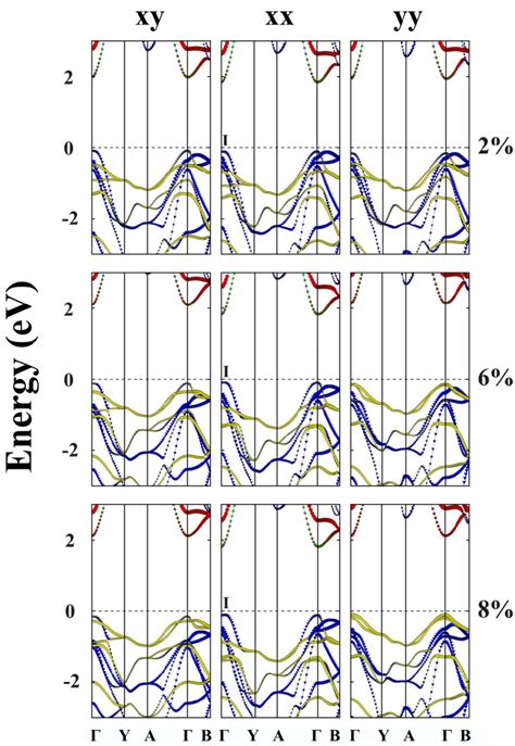 Figure S5 Computed Band Structures Of Strained Monolayer Hfs 3 Versus