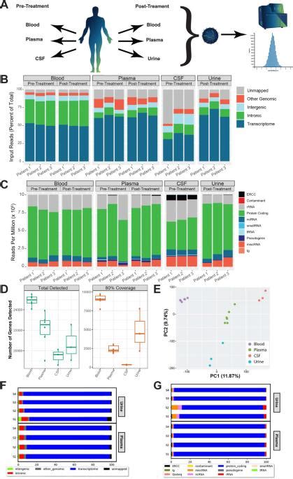 Exosome Diagnostics A Bio Techne Brand On Linkedin Exosome Based