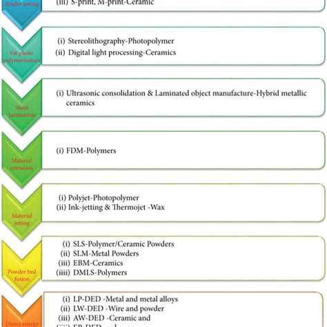 Different Processestechnologiesmaterials In Additive Manufacturing