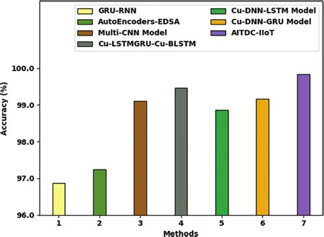 Accu Y Analysis Results Of Aitdc Iiot Technique And Other Recent