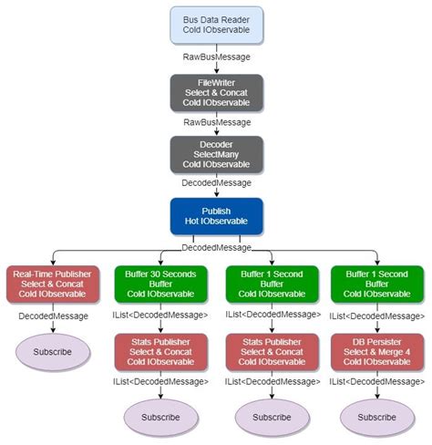 Processing Pipelines Series Reactive Extensions Rxnet Rdotnet
