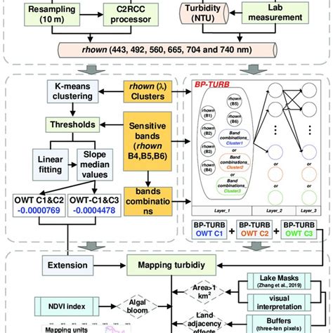 Flowchart Of Mapping Procedures For The Sentinel−2 Msi Data Download Scientific Diagram