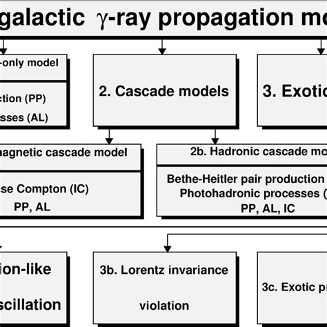 Classification Of Extragalactic γ Ray Propagation Models Proposed In Download Scientific