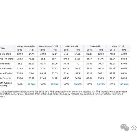Llm 推理量化评估：fp8、int8 与 Int4 的全面对比 知乎